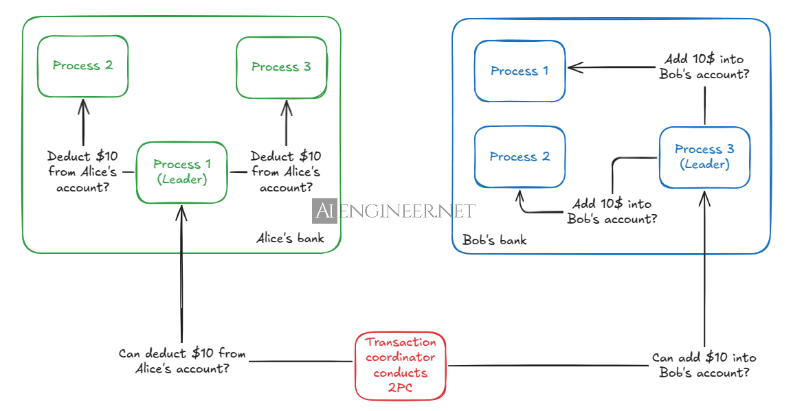 Demystifying Distributed Consensus - AIEngineer.net
